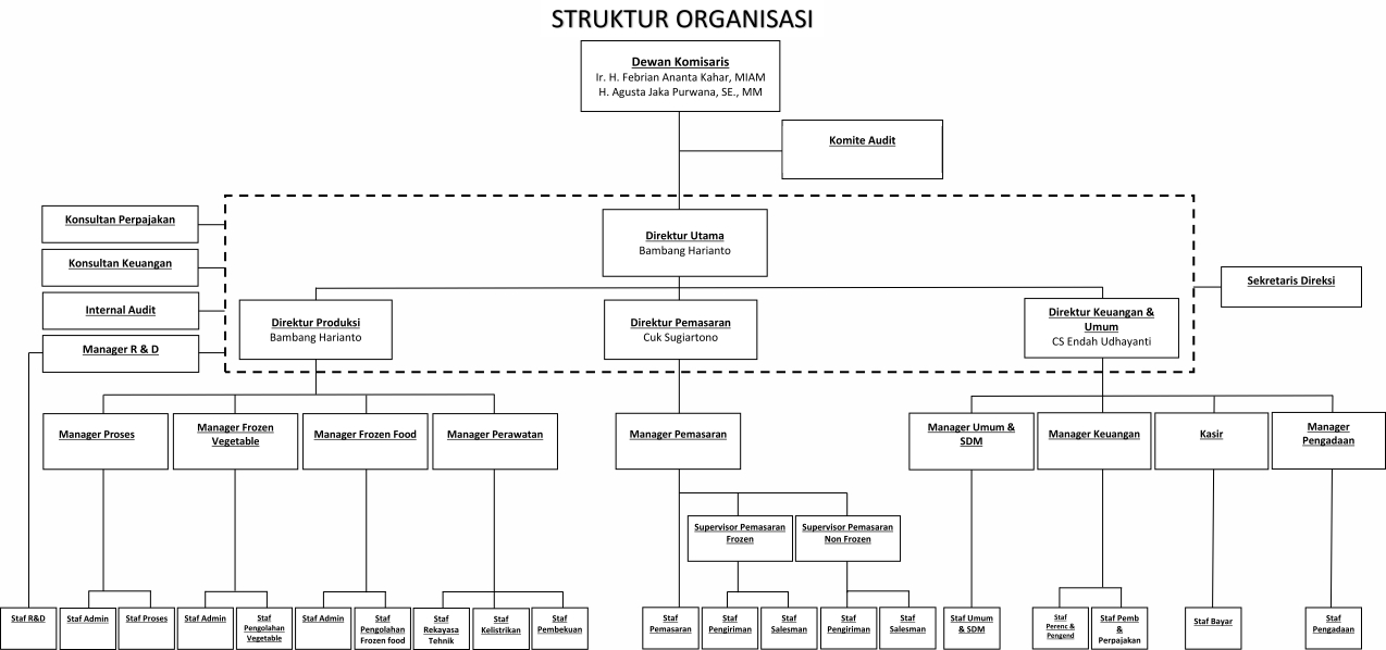 Tentang Kami | Madani Agro Sejahtera